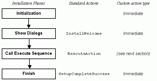 InstallSite: Installation Phases and In-Script Execution Options for Custom Actions in Windows ...